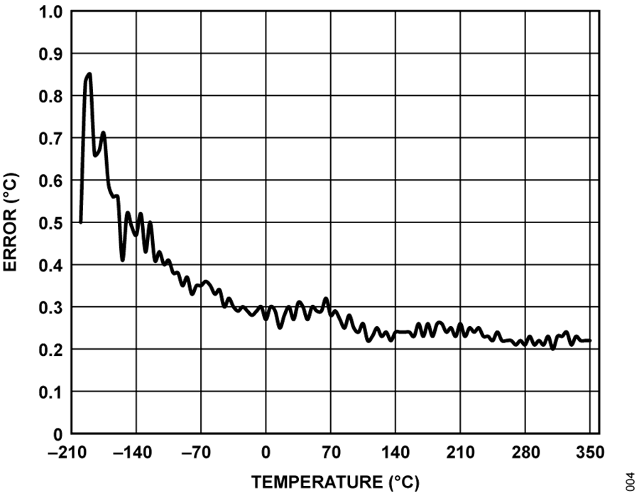 AN-2546: Automotive SENT Interface-Based Thermocouple Temperature Sensor with Cold Junction ...