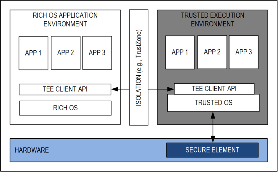 AN2604: Unlocking Secure Elements Advantages Beyond Built-in Microcontroller Security | Analog ...