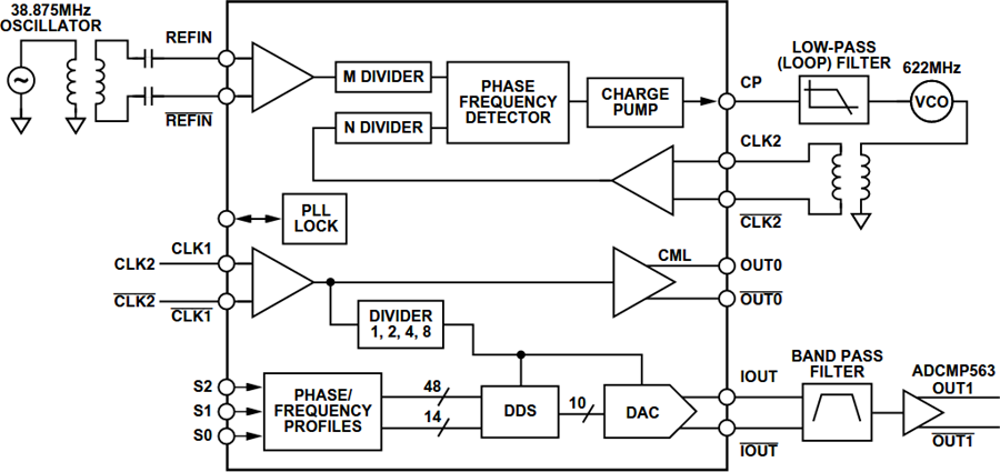 AN-769: Generating Multiple Clock Outputs from the AD9540 | Analog Devices