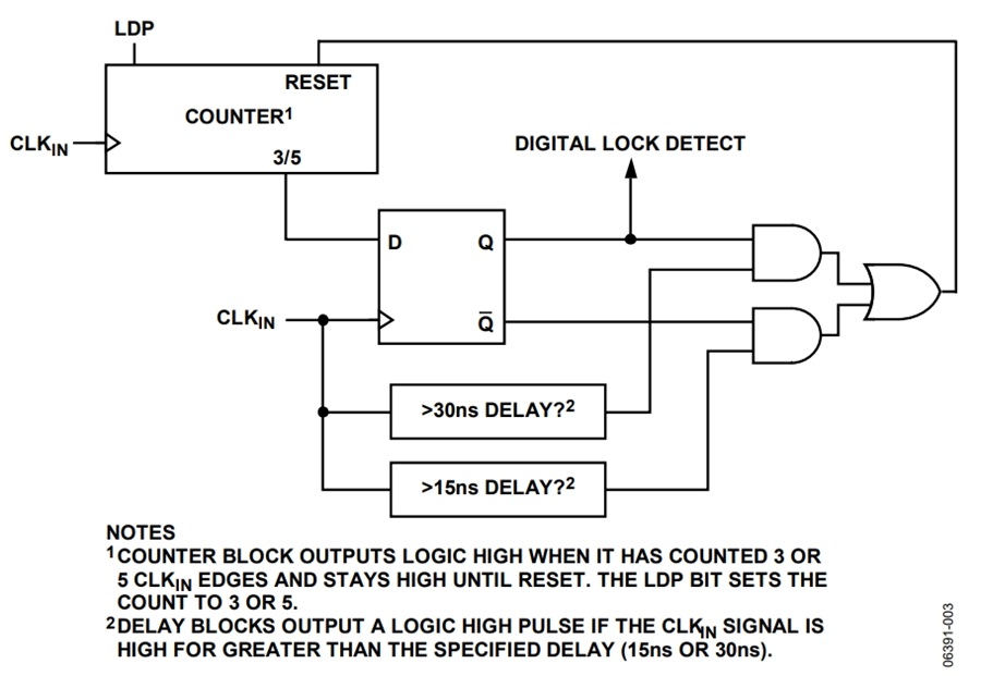 AN-873: Lock Detect on the ADF4xxx Family of PLL Synthesizers | Analog Devices