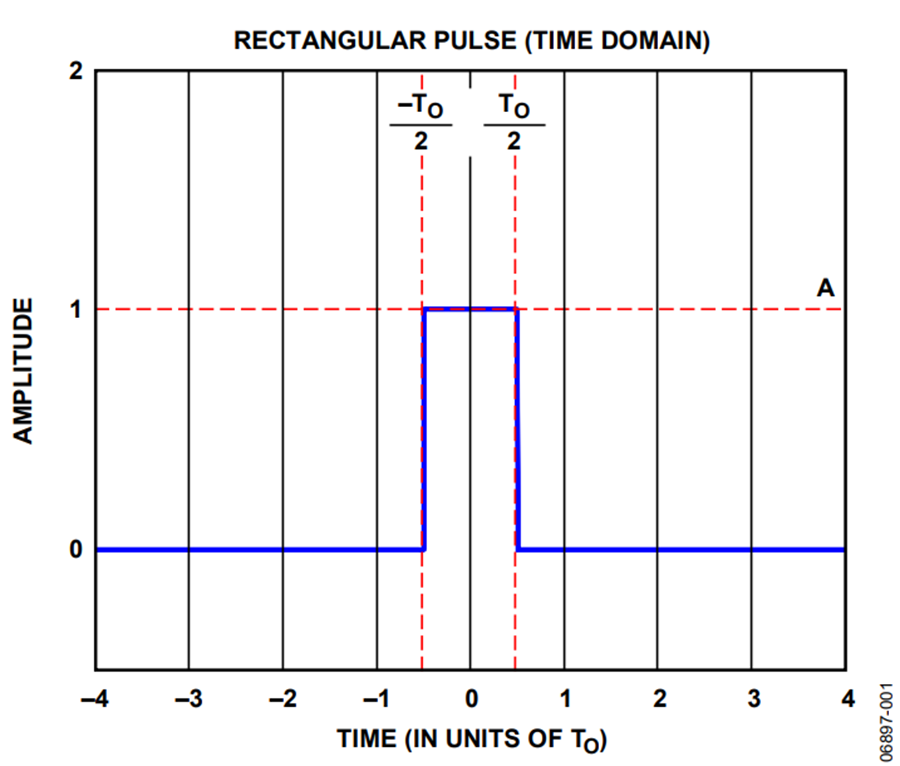 AN-922: Digital Pulse-Shaping Filter Basics | Analog Devices