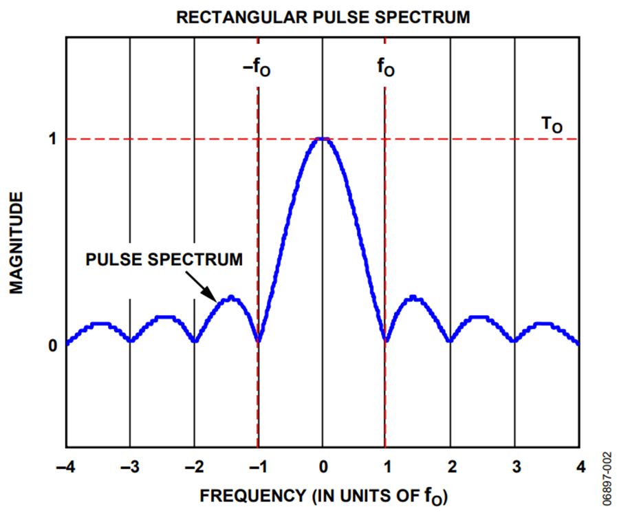 AN-922: Digital Pulse-Shaping Filter Basics | Analog Devices