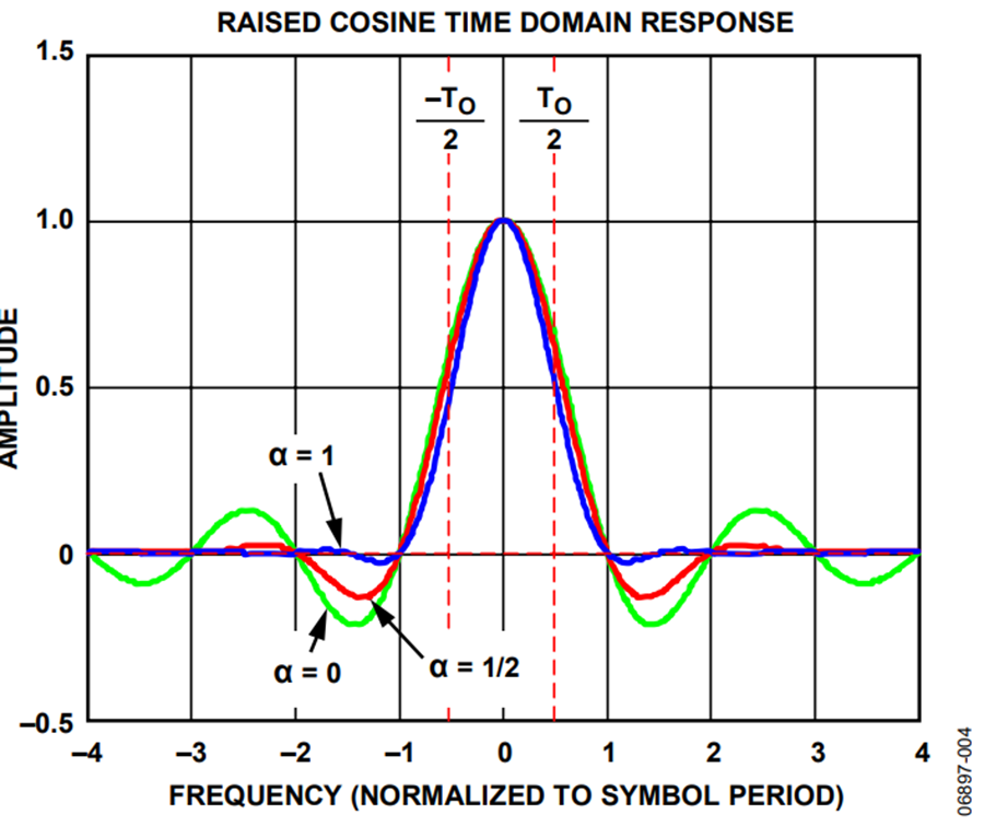 AN-922: Digital Pulse-Shaping Filter Basics | Analog Devices
