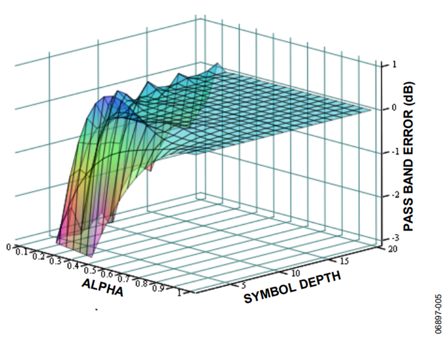 AN-922: Digital Pulse-Shaping Filter Basics | Analog Devices