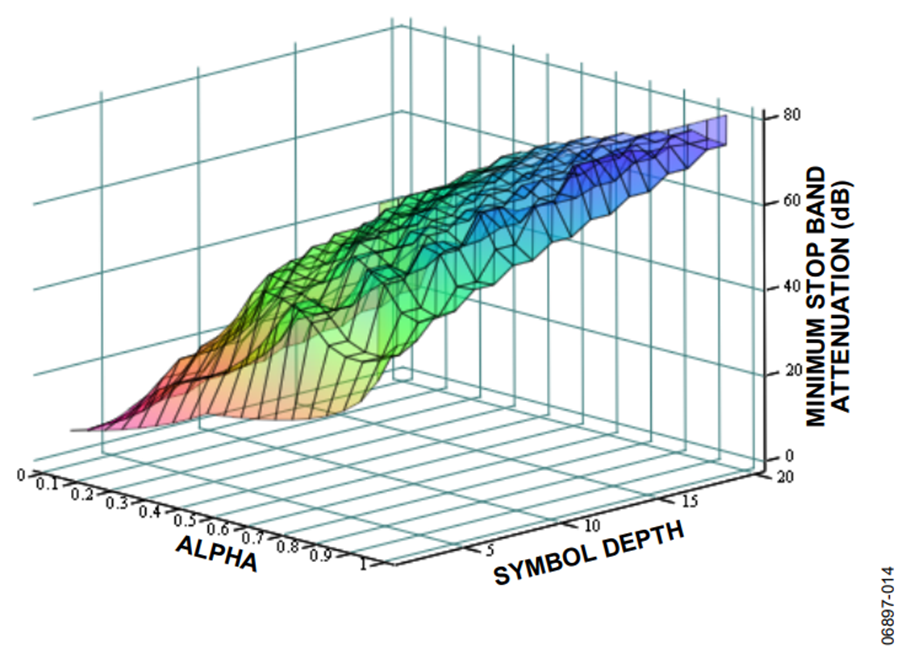 AN-922: Digital Pulse-Shaping Filter Basics | Analog Devices