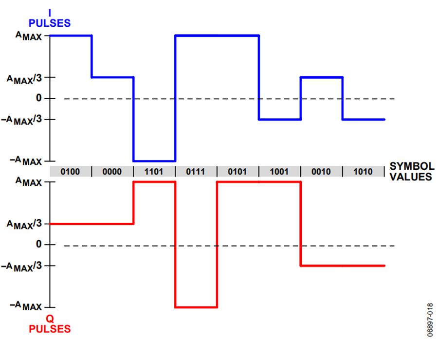 AN-922: Digital Pulse-Shaping Filter Basics | Analog Devices