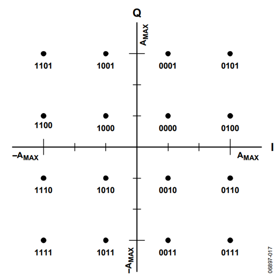 AN-922: Digital Pulse-Shaping Filter Basics | Analog Devices