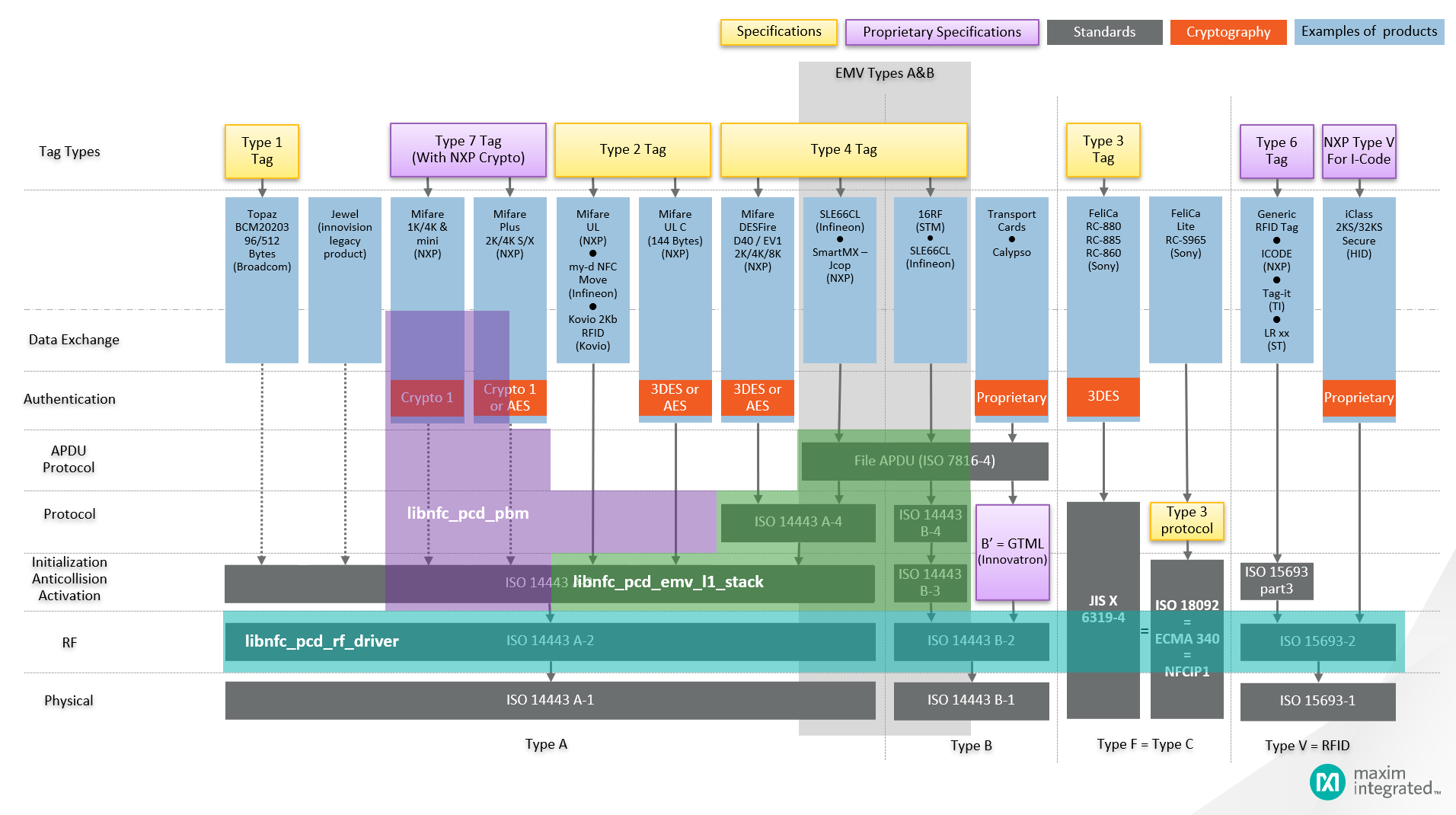 Secure Microcontrollers NFC Overview | Analog Devices