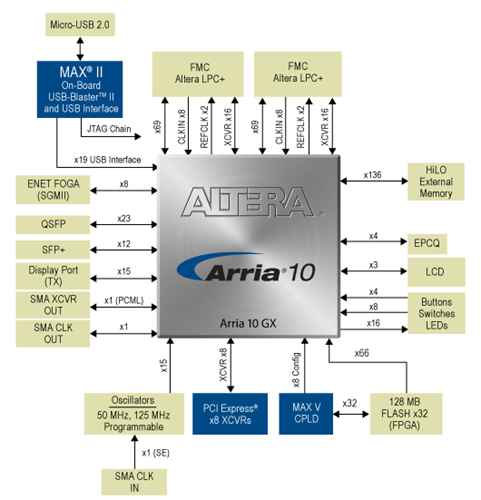 Altera Arria 10 FPGA Development Kit Circuit Note | Analog Devices