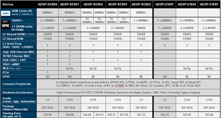 ADSP-SC58x and ADSP-2158x Series | Analog Devices