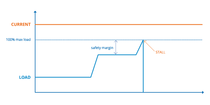 Building a Better Stepper Motor System with StallGuard and CoolStep ...