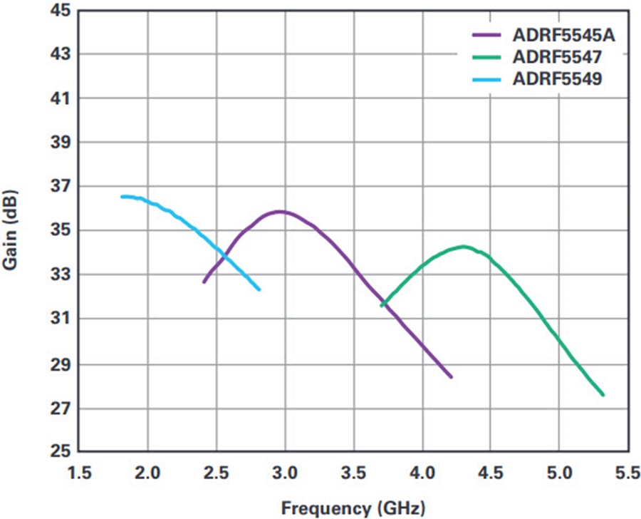 ADI’s RF Front-End Family Enables Compact 5G Massive MIMO Network Radios | Analog Devices