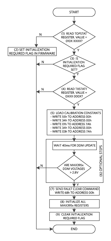 Recommended Initialization Sequence for the MAX3955 and MAX3956 Devices ... Recommended Initialization Sequence for the MAX3955 and MAX3956 Devices ...