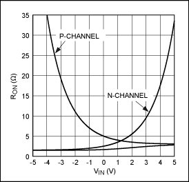 Selecting the Right CMOS Analog Switch | Analog Devices