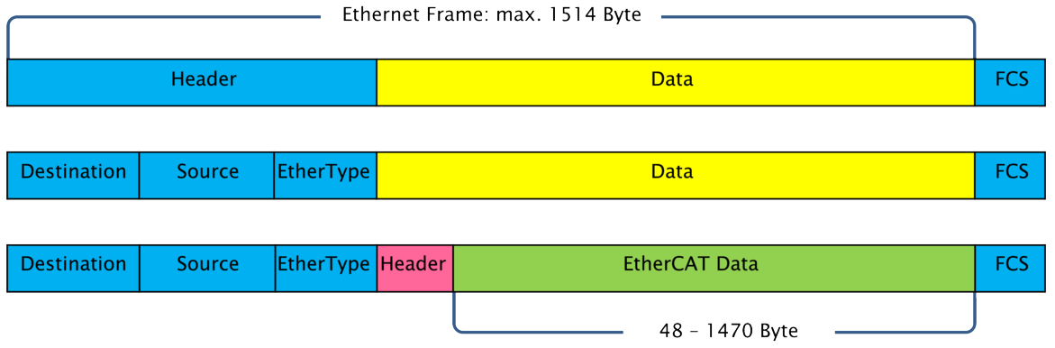 An Introduction to EtherCAT Fieldbus | Analog Devices
