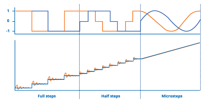 Optimizing Stepper Motors with Microstepping | Analog Devices