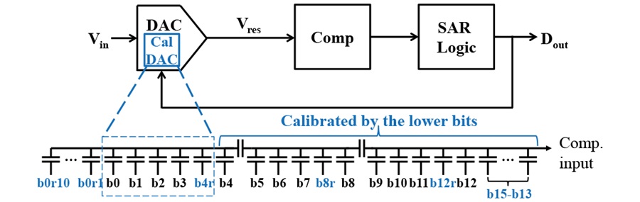 A 16 Bit 16 Ms S Sar Adc With On Chip Calibration In 55 Nm Cmos Analog Devices