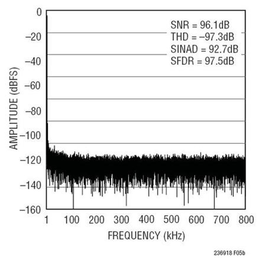 ADC Driving: Pseudo-Differential Unipolar or Bipolar Inputs | Analog ...