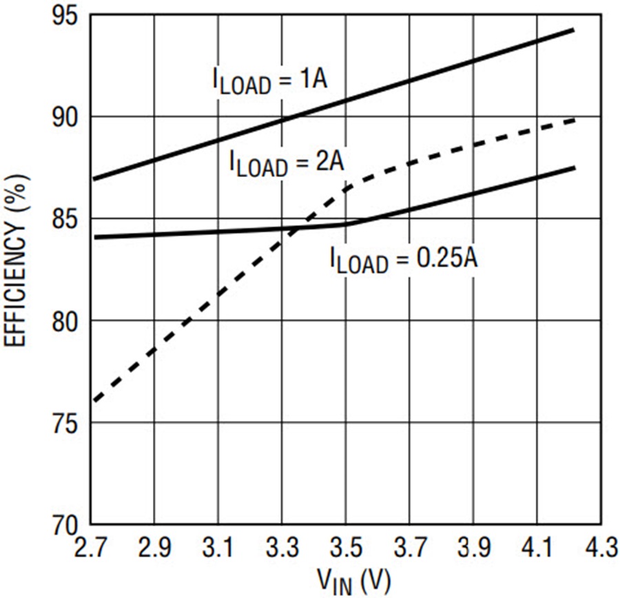 Bootstrapped Synchronous Boost Converter Operates at 1.8V Input ...