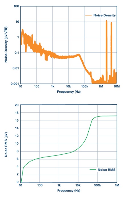 Comprehensively Understand and Analyze Switching Regulator Noise ...