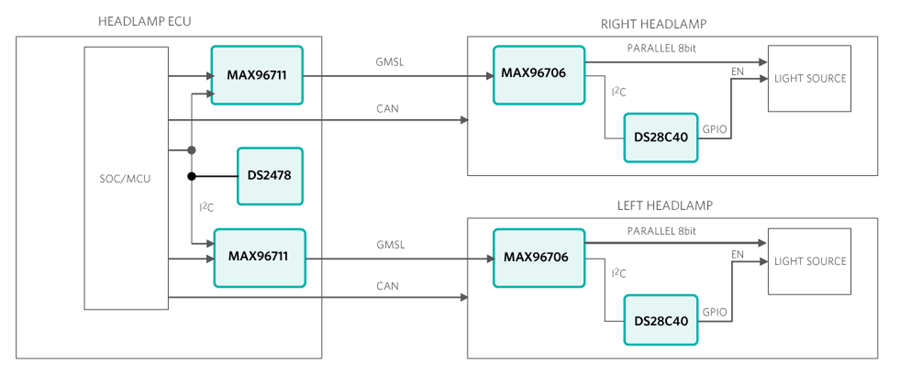Deepcover Secure Automotive Authenticator Solution Guide | Analog Devices