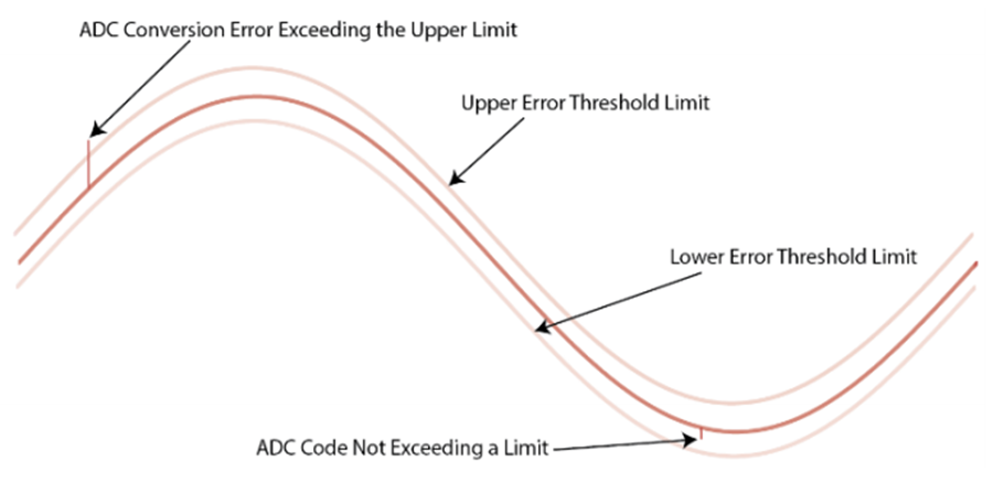 Demystifying the Conversion Error Rate of High Speed ADCs | Analog Devices