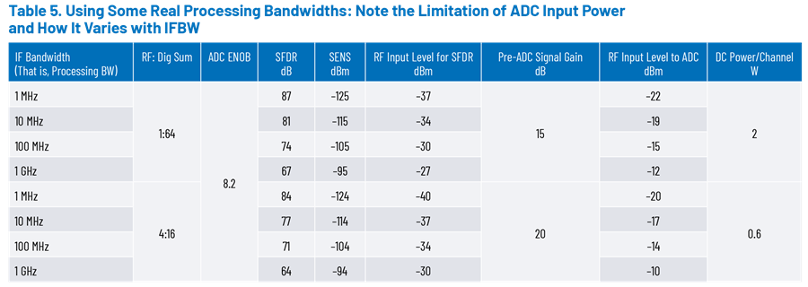 How to Select the Best ADC for Radar Phased Array Applications—Part 2 | Analog Devices