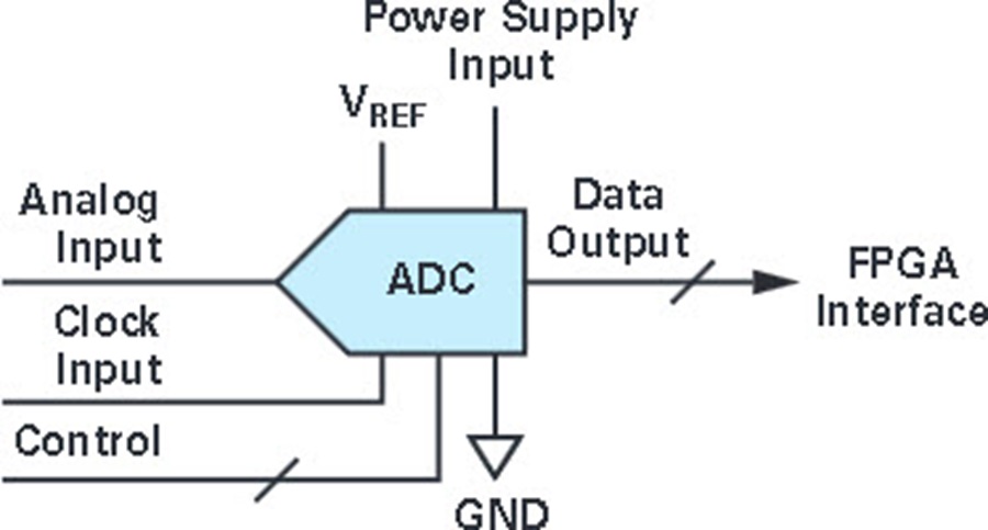Interfacing FPGAs to an ADC’s Digital Data Output | Analog Devices
