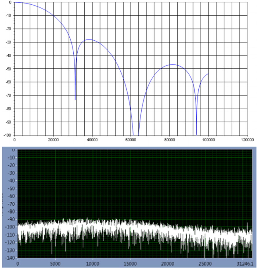 ADSP-CM403 Sinc—Isolated Measurement in Solar Applications | Analog Devices