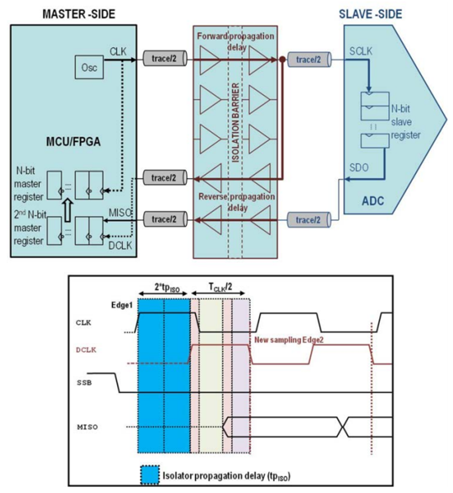 Isolating Spi For High Bandwidth Sensors Analog Devices