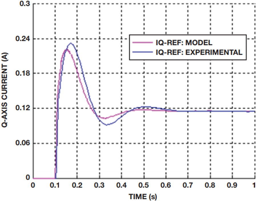 Model Based Design Streamlines Embedded Motor Control System Development | Analog Devices