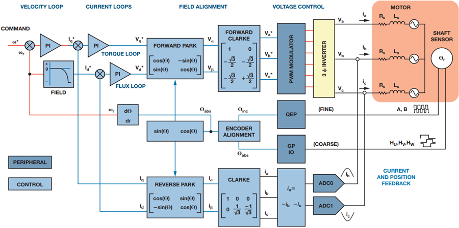 Model Based Design Streamlines Embedded Motor Control System Development Analog Devices 