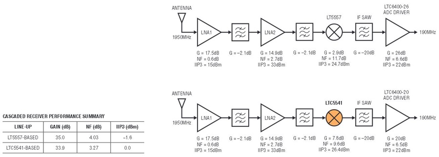 Passive Mixers Increase Gain and Decrease Noise When Compared to Active ...