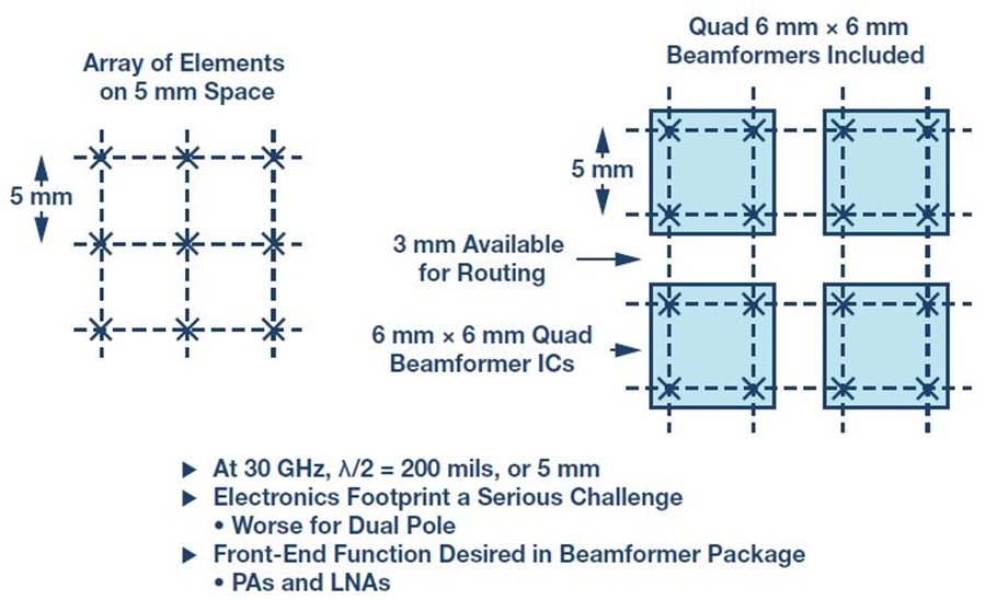 Physical Size Allocations for RF Electronics in Digital Beamforming ...