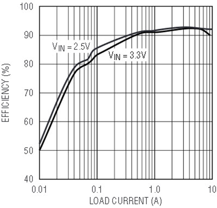 Synchronous Buck Converter Requires Only 1.5V Input | Analog Devices