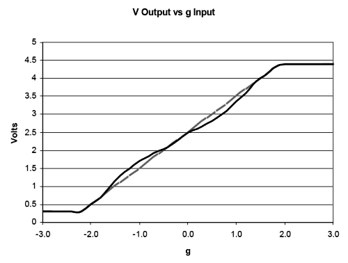 Accelerometer Specifications Quick Definitions Analog Devices