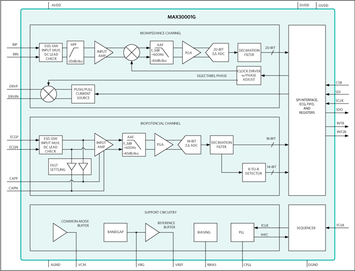MAX30001G Datasheet and Product Info | Analog Devices