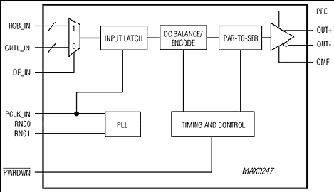 MAX9247 Datasheet and Product Info | Analog Devices
