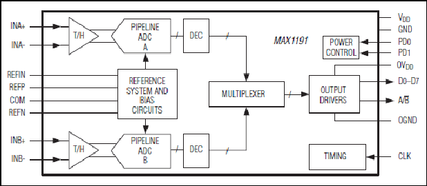 MAX1191 Datasheet and Product Info | Analog Devices
