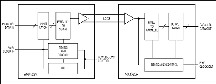 MAX9225 Datasheet and Product Info | Analog Devices