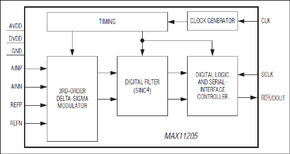 MAX11205 Datasheet and Product Info | Analog Devices
