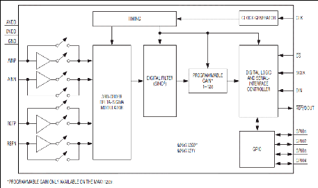 MAX11211 Datasheet and Product Info | Analog Devices