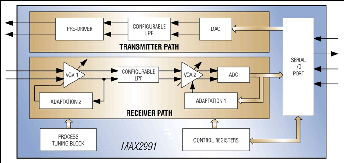 MAX2991 Datasheet and Product Info | Analog Devices