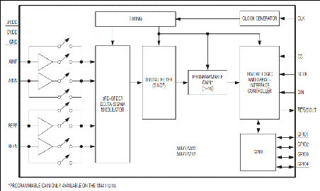 MAX11200 Datasheet and Product Info | Analog Devices