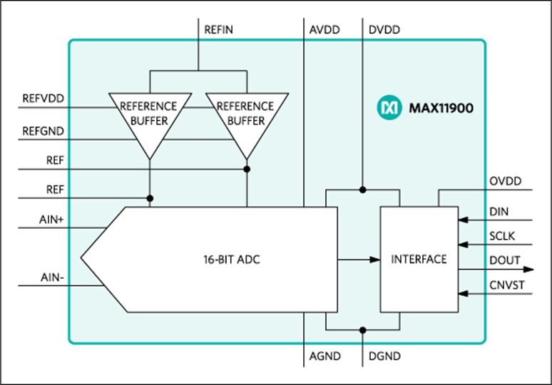 MAX11900 Datasheet and Product Info | Analog Devices