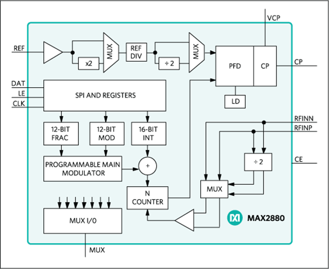 MAX2880 Datasheet and Product Info | Analog Devices