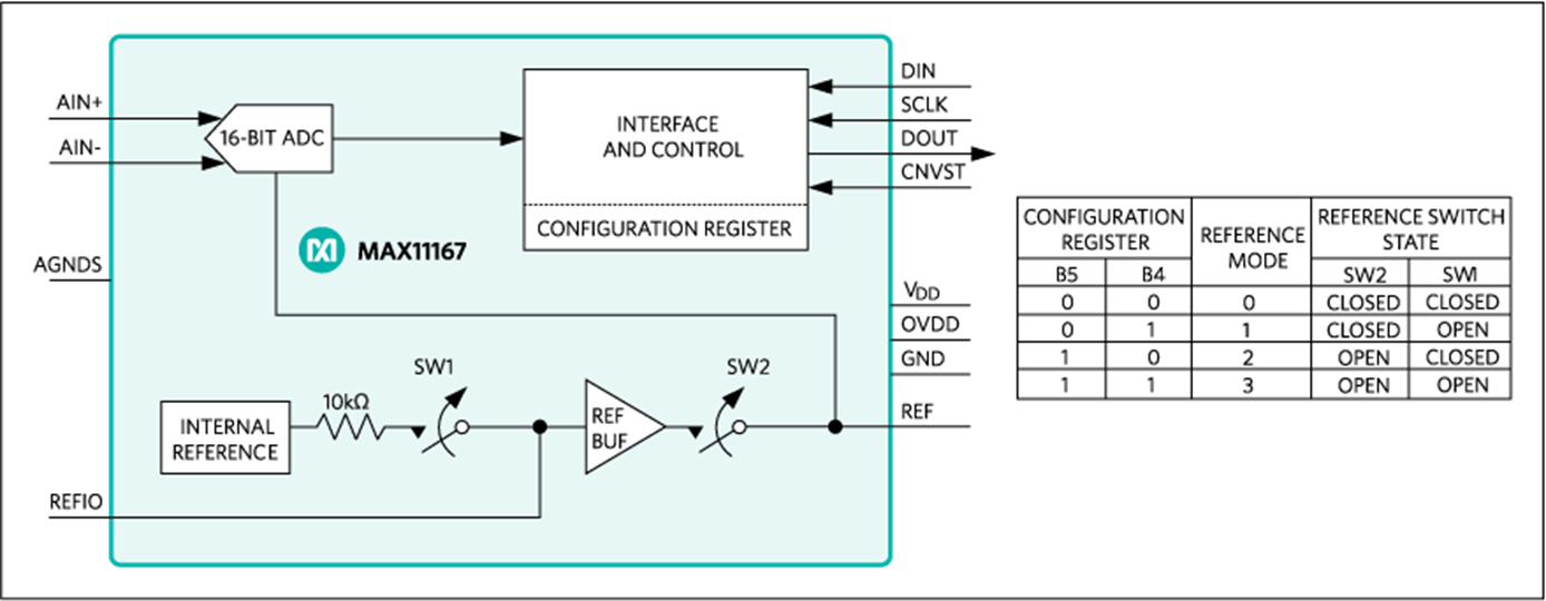 MAX11167 Datasheet and Product Info | Analog Devices