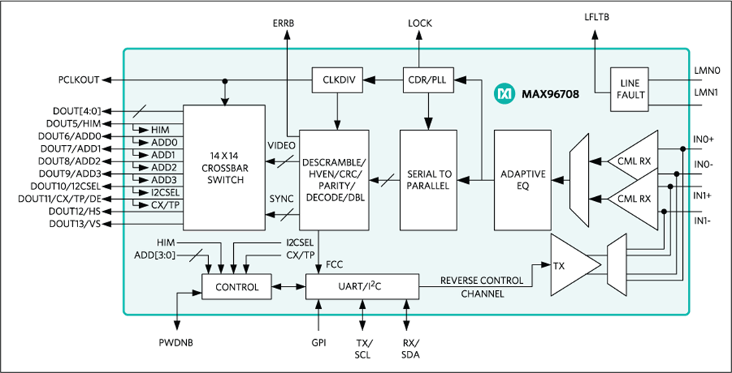 MAX96708 Datasheet and Product Info | Analog Devices