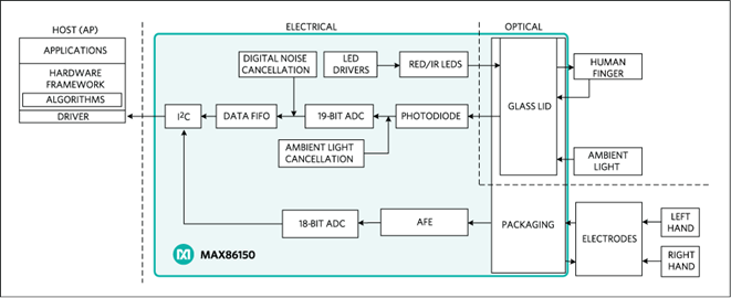 MAX86150 Datasheet and Product Info | Analog Devices