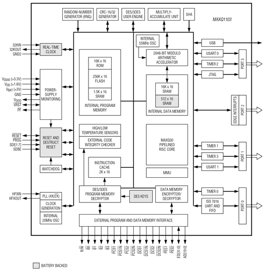MAXQ1103 Datasheet and Product Info | Analog Devices